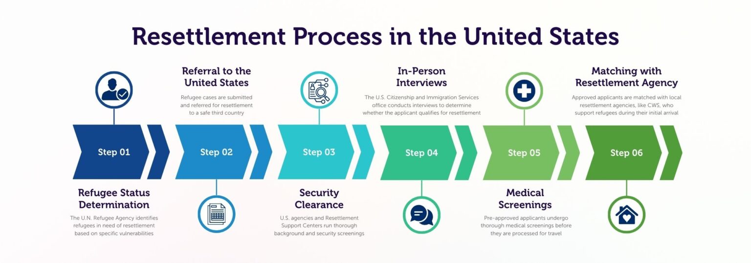 From Arrival to Home: How Refugee Resettlement Works in the United ...