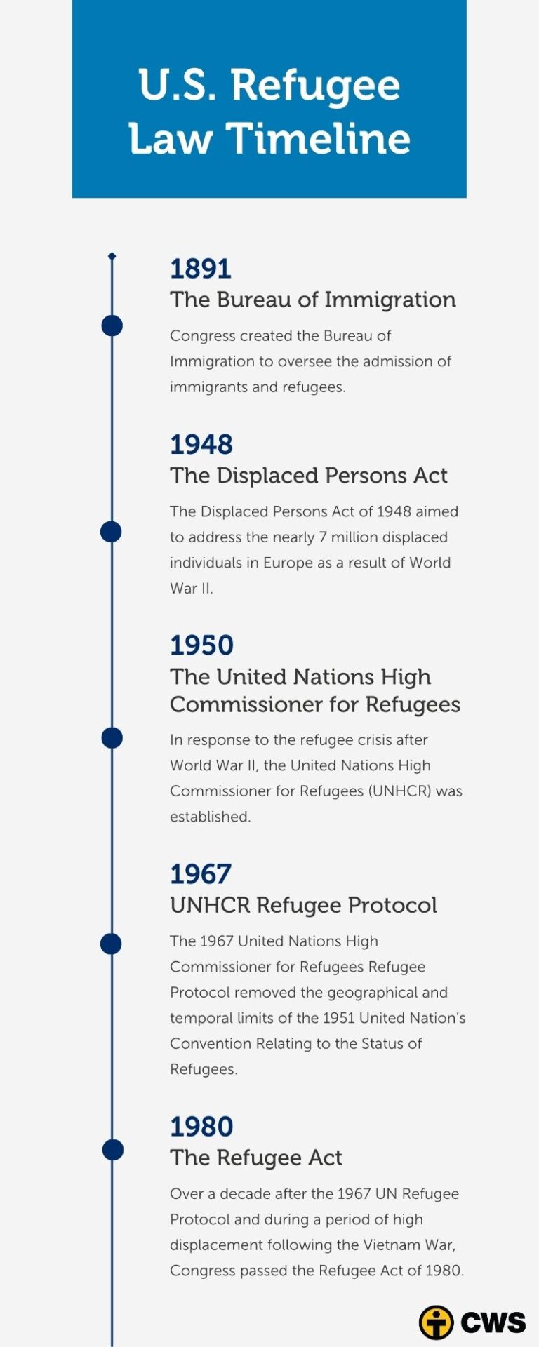 The Refugee Act of 1980: A Legacy at Risk | CWS